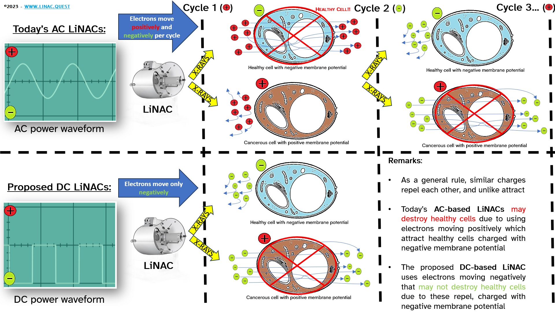 LiNAC Quest: Disrupting Radiotherapy Precision for Cancer Treatment